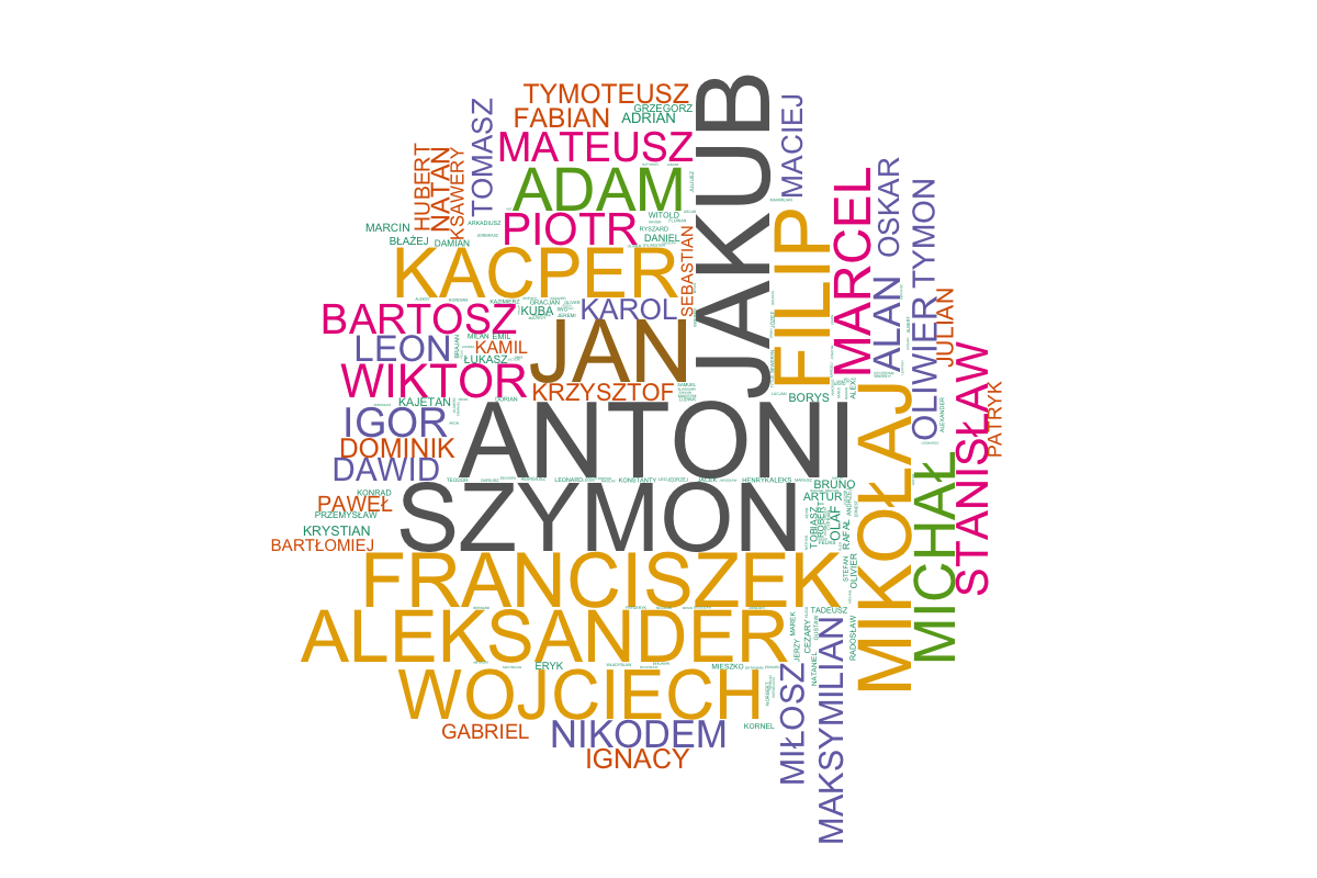 Najczęściej wybierane imiona w Ostrowie w 2019 r. - OSTROW24.tv ...